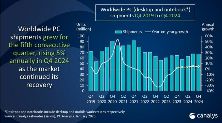 2024 PC Shipments Grew With Strong Refresh Cycle, Win10 End