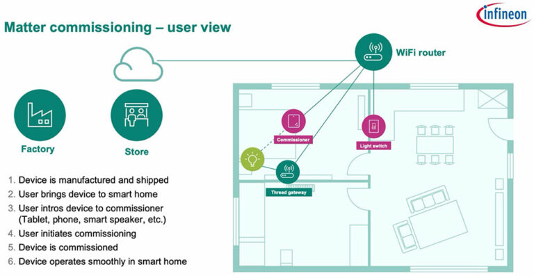 Matter, Infineon Redefine Smart Home Security Standards